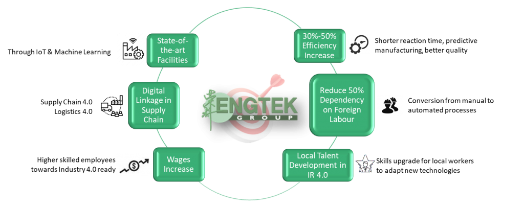 Engtek Group - InvestPenang