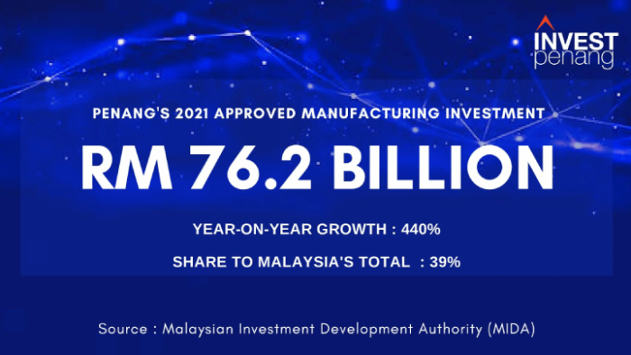 [Press Release] Penang’s 2021 Approved Manufacturing Investments Hit ...