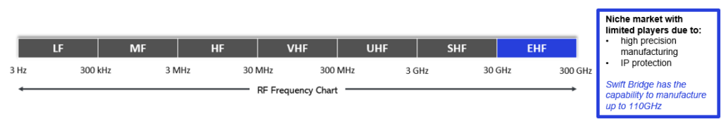 Swift Bridge Technologies (M) Sdn Bhd - InvestPenang